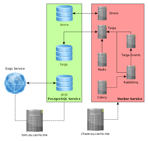 DevOps Stack - CIT348 by tcarrio